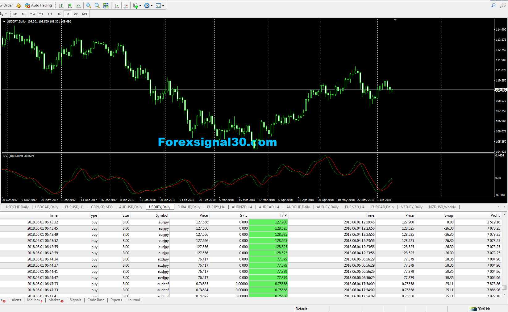 RVI Forex Indicators MT4 – New Forex Signal 30 Platinum