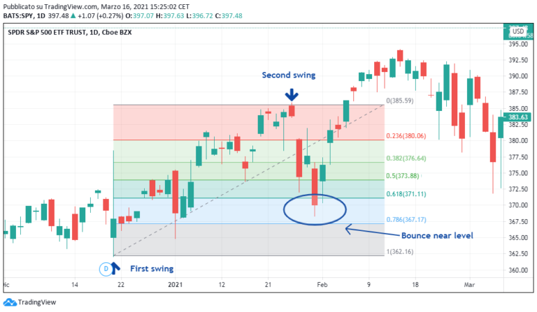 Harnessing Fibonacci Retracement for Technical Analysis on MT4 – New ...
